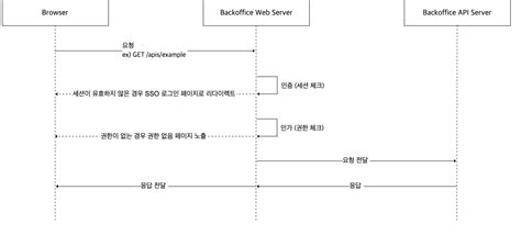 인증 Authentication 과 인가 Authorization wslee94