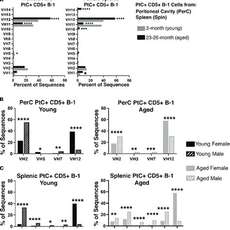 Repertoire Analysis Of Natural Igm From Peritoneal And Splenic Ptc