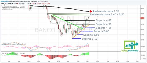Análisis Técnico De Las Acciones Del Banco Santander Bolsayeconomia