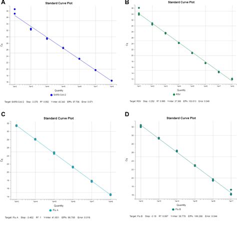 Figure 1 From Performance Evaluation Of Taqman Sars Cov 2 Flu Ab Rsv