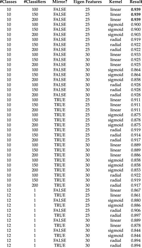 this table presents cross validation classification results of svm with download scientific