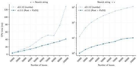 论文审查 Phylo2vec A Library For Vector Based Phylogenetic Tree Manipulation