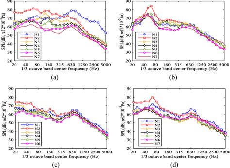 Spatial Distribution Of Noise An Embedded Sleep Track Without Noise Download Scientific