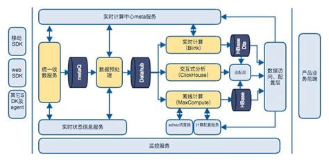 揭秘友盟全域数据统计分析平台技术架构演进