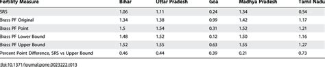 Annualized Euler Lotka R By Fertility Estimate Download Table