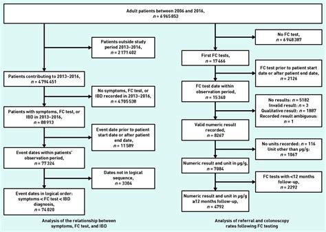 Faecal Calprotectin Testing In Uk General Practice A Retrospective