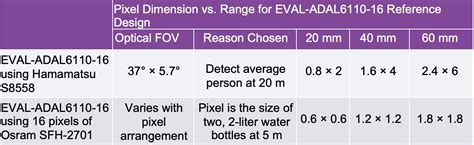 Lidar For Autonomous System Design Object Classification Or Ob