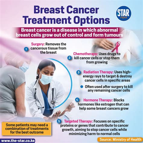 Breast Cancer Treatment Options