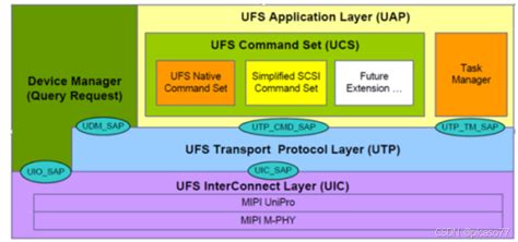 Ufs 3 1架构简介