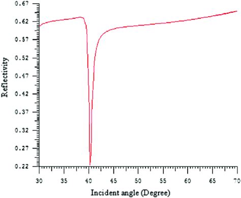 Reflectivity Vs Incident Angle Degree Download Scientific Diagram