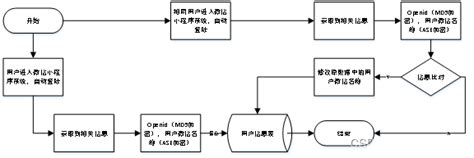 微信商城小程序（服装鞋子商场）的设计与实现（vue js 小程序 core ） 微信小程序仿商场 csdn博客