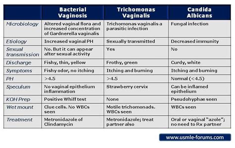 Differentiating Vaginal Infections USMLE Forums