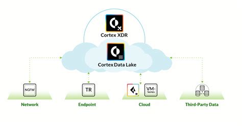 Cortex Xdr 20 Palo Alto Networks