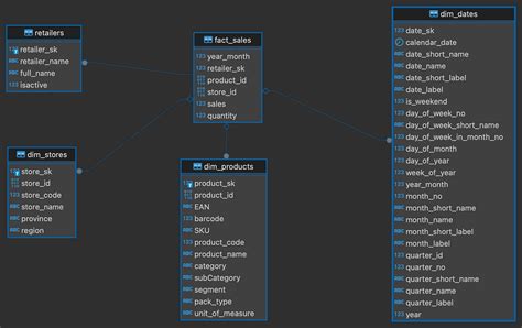 Spark And Dimensional Modeling Bridging Traditional Concepts With Modern Data Engineering By