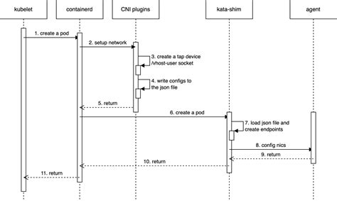 RFC Direct Attachable CNIs For Kata Containers Issue Kata Containers Kata Containers