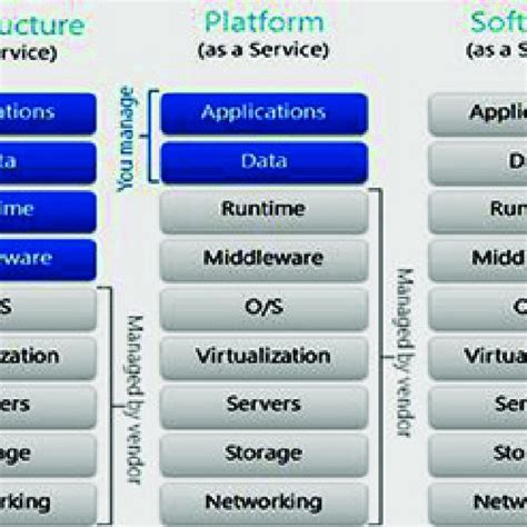 Cloud Service Models Download Scientific Diagram