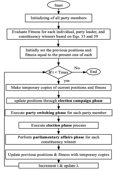 Flowchart Of Po Optimization Technique Download Scientific Diagram