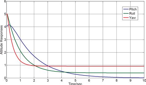 Attitude Angles Responses Under The Proposed Scheme Download