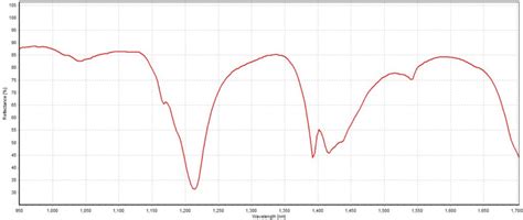 Nir Reflection Of Plastic For Recycling Applications Avantes