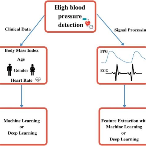 Overview Of Approaches For High Bp Detection Based On Clinical Data Or