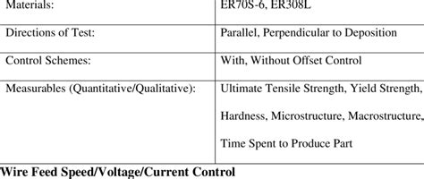 Wire Offset Distance Control Scheme Combinations Download Table