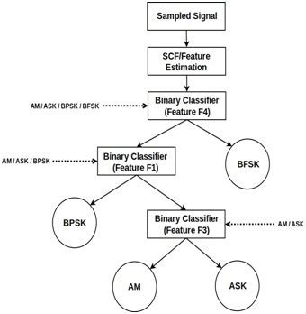 Proposed Multi Class Binary Classifier Hierarchical Framework Table 1
