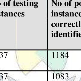 Comparing Decision Tree and Naïve Bayes Classification Algorithms in Weka Download Scientific