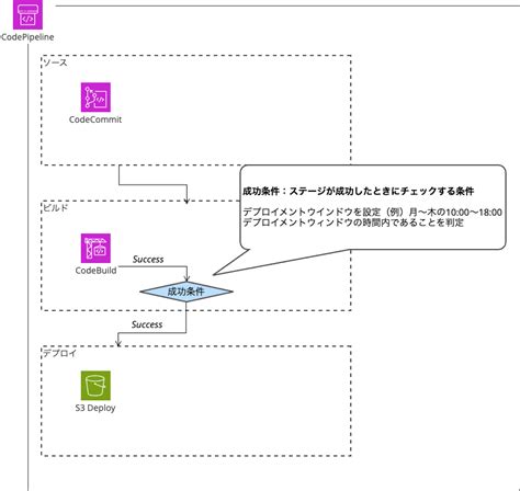 アップデート Codepipeline でステージ条件を設定できるようになりました Developersio