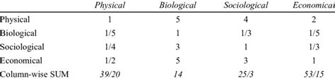 Developing Reciprocal Matrix By Paired Comparison Download Scientific Diagram
