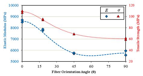 Variations Of Elastic Modulus And Tensile Strength With Fiber