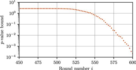 Running P Value Bound For Our Simulated GHZ Witness Experiment With