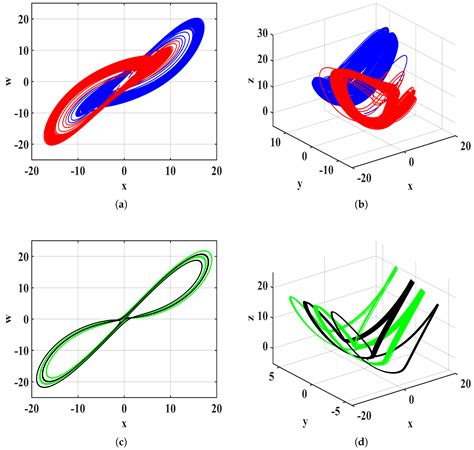 Fractal Fract Free Full Text Dynamic Analysis And Field Programmable Gate Array