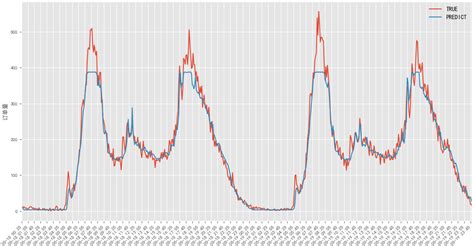 基于conv Lstm方法预测共享单车需求conv Lstm网络 Csdn博客