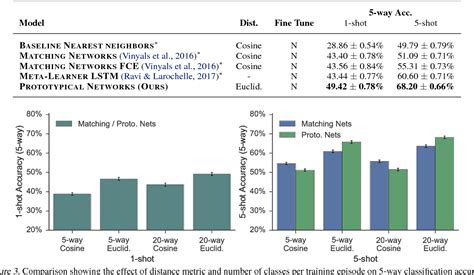Prototypical Networks For Few Shot Learning