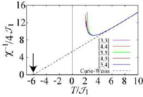 Color Online Inverse Of The Uniform Spin Susceptibility At J 2 0 Download Scientific