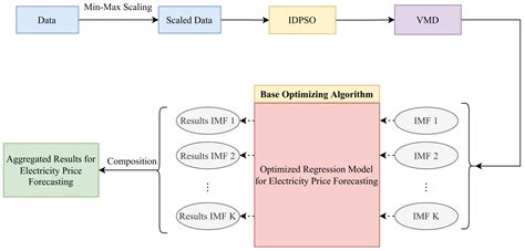 energies free full text optimized data driven models for short term