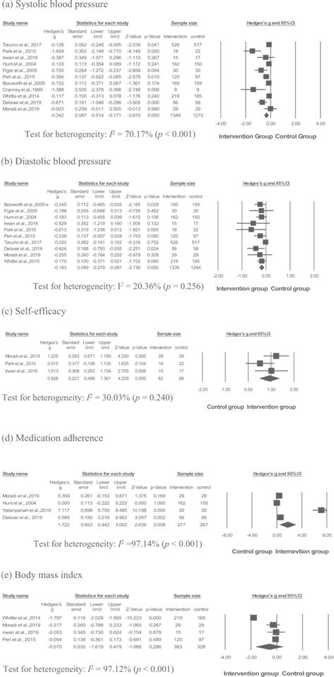 forest plot of mean effect sizes download scientific diagram