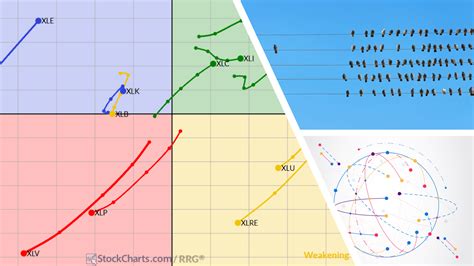 Visualizing Not Just Rotation With Rrg Relative Rotation Graphs®