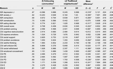 Statistical Summary Of Psychometric Instruments Download Scientific
