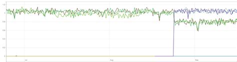 Victoria Metrics Data Usage Started Growing Issue