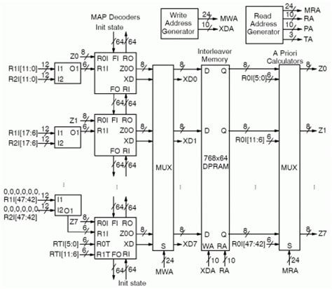 Very High Speed 3GPP LTE Turbo Decoder