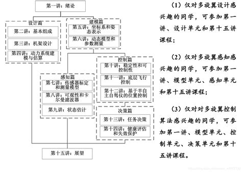 多旋翼飞行器设计与控制·绪论（笔记001） 全权老师课件 csdn博客
