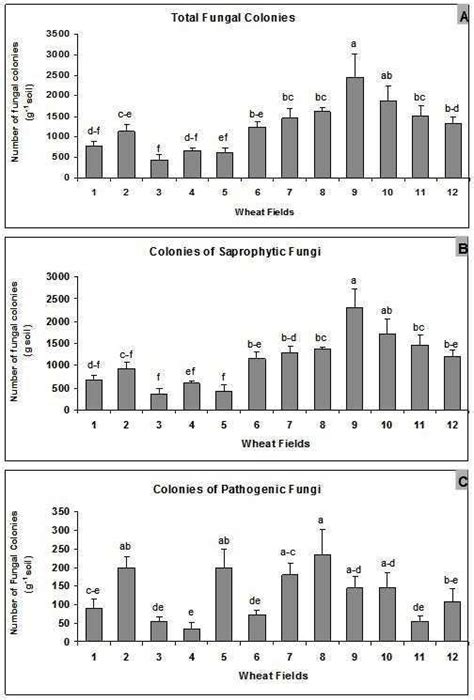 Total Number Of Fungal Colonies And Number Of Saprophytic And
