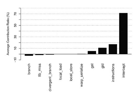 Figure 1 From Statistical Power Modeling Of Gpu Kernels Using