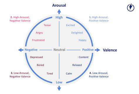 PSYO Chapter Emotion And Motivation Flashcards Quizlet