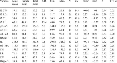 sex specific and bined statistics for skull variables download