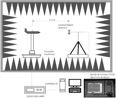 Simplified Representative Scaled Model RF Radiation Plot Test Download Scientific Diagram