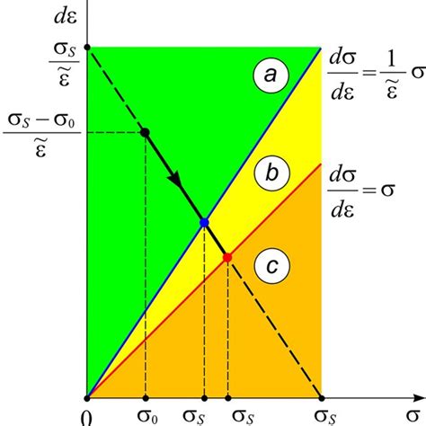 Diagram Of Evolution Of A Material Under Deformation In The