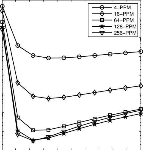 Ber Versus The Average Apd Gain ¯ G With P S 0 Dbm All Turbulence