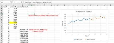 การพยากรณ์ยอดขายใน Excel ด้วย Forecast และผองเพื่อน Thep Excel